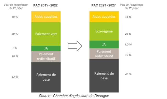 PAC 2023-2027, le plan stratégique est finalisé - Le Gouessant